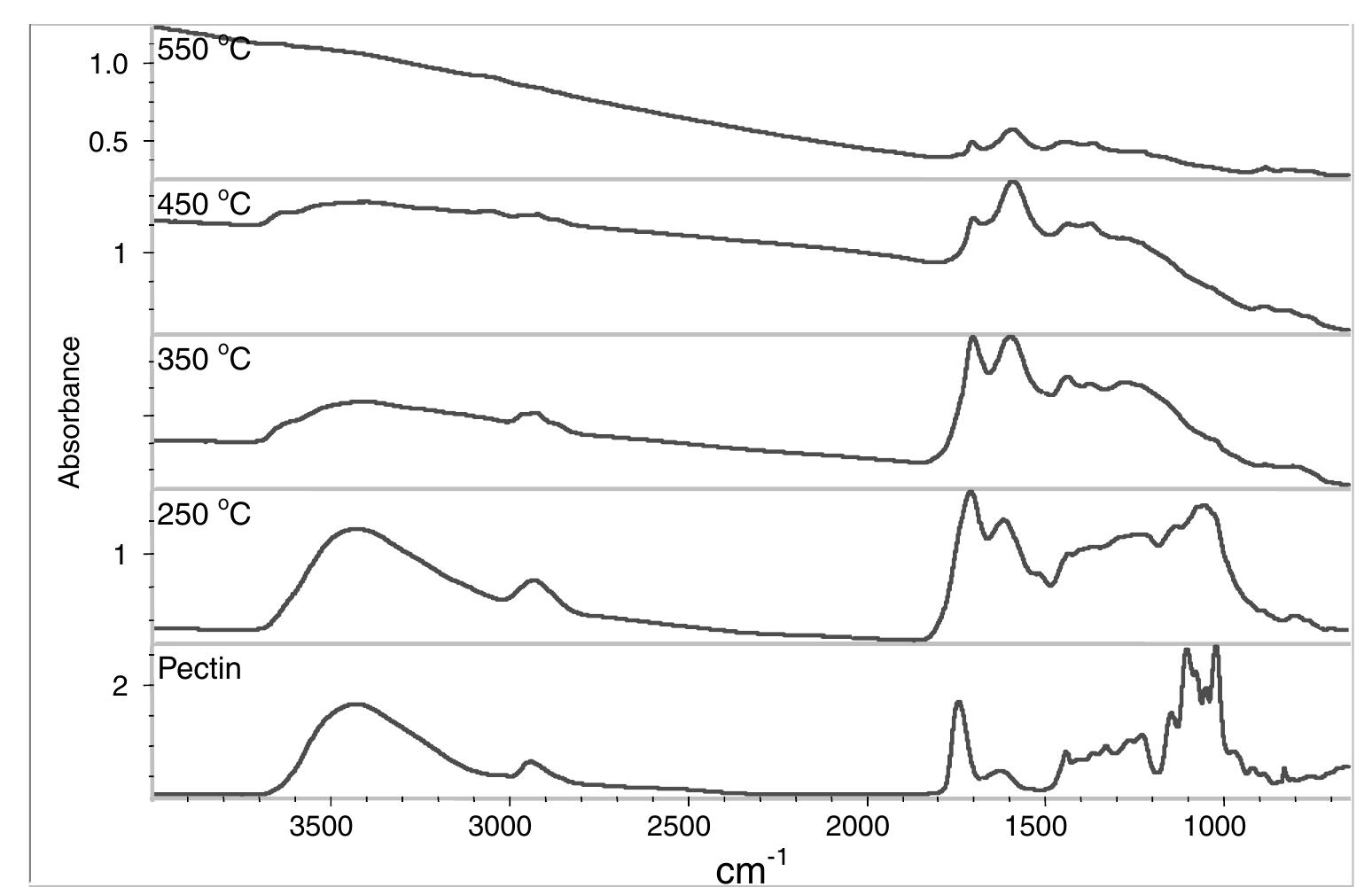 Ftir spectra of pectin and its select chars (pyrolysis time,