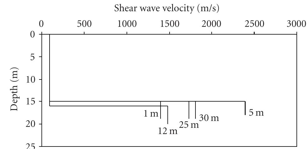 Ficure 5: layer models of depth-shear wave velocity for nrc