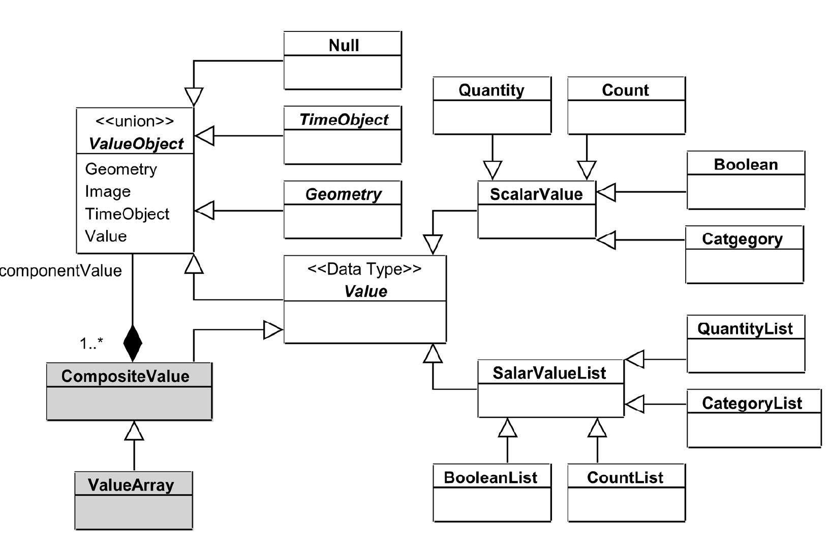 10: uml class diagram showing scalar value & composite value