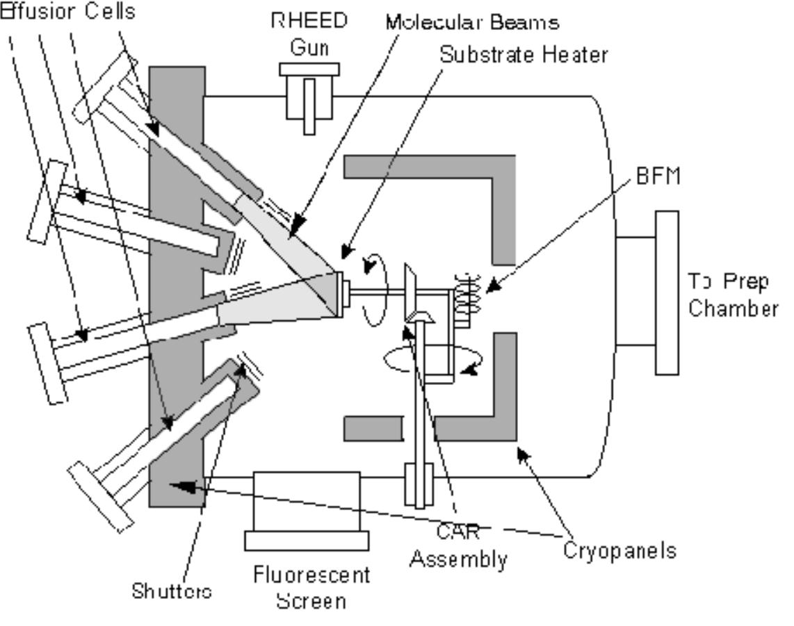 Schematic drawing of a generic mbe system. well as