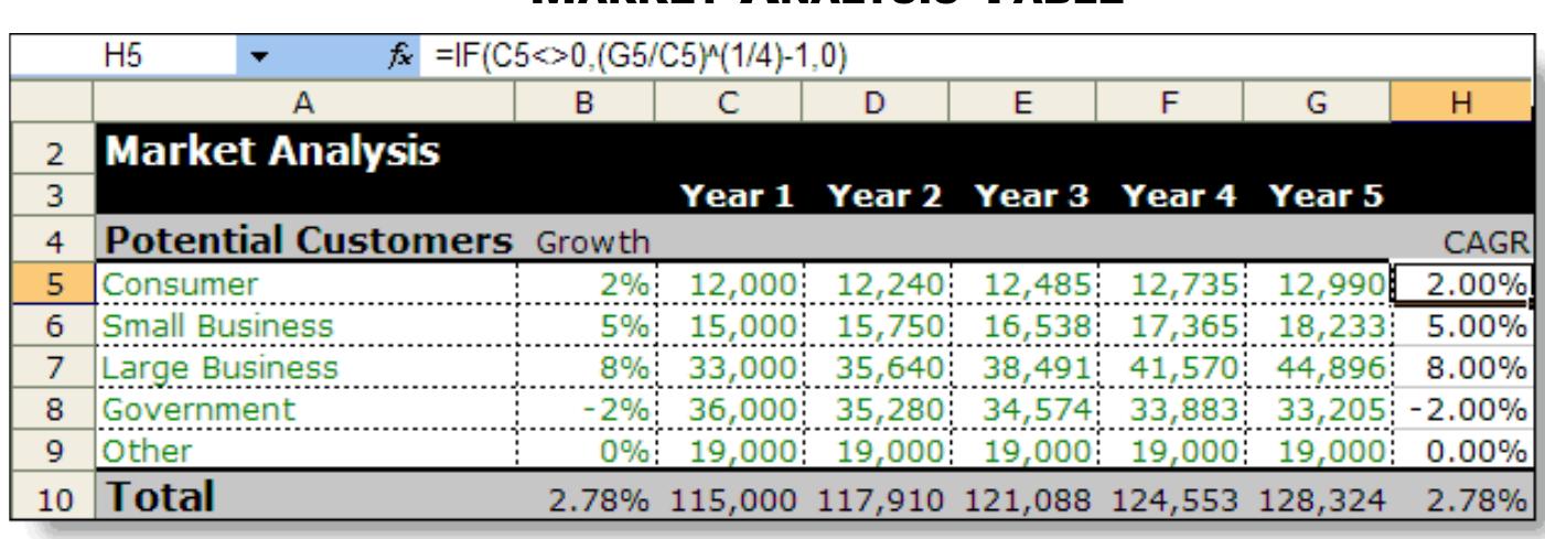 As part of the business plan, you should generate enough