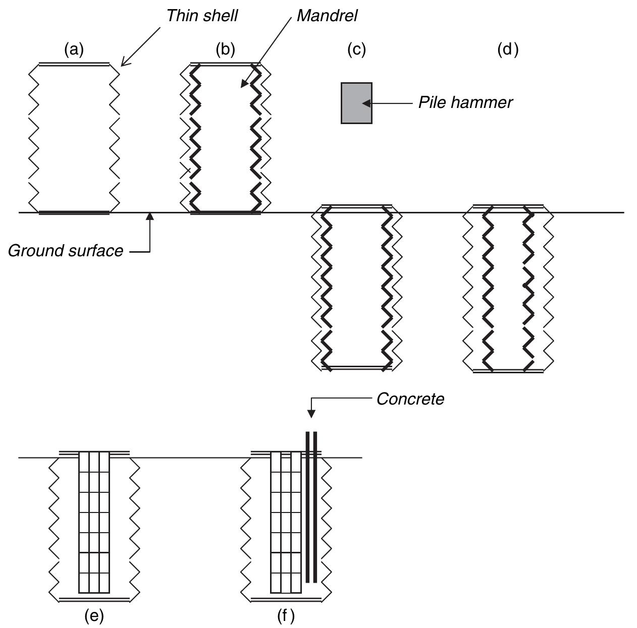 28 mandrel driven piles. (a) thin shell. (b) insert the
