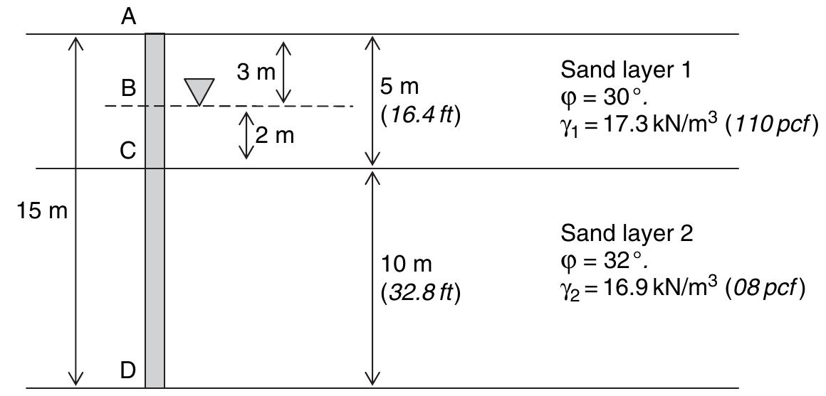 10 pile in multiple sand layers with groundwater present