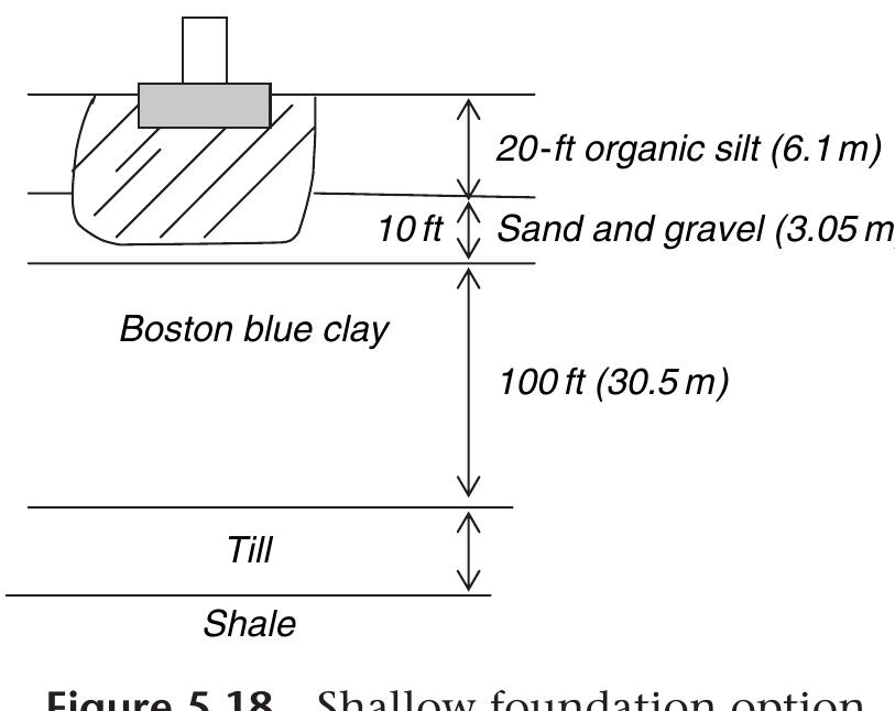 Foundation option 1: shallow footing placed on compacted