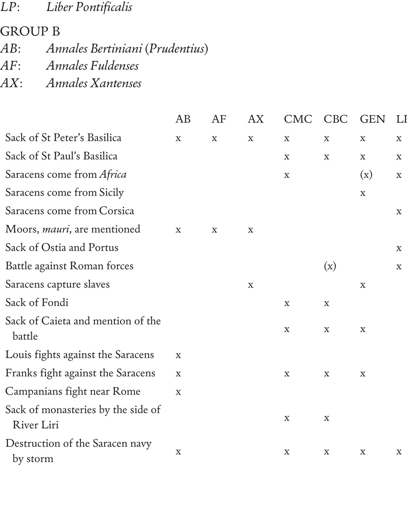 Table 1 - The Saracen Raid of Rome in 846 – An example of