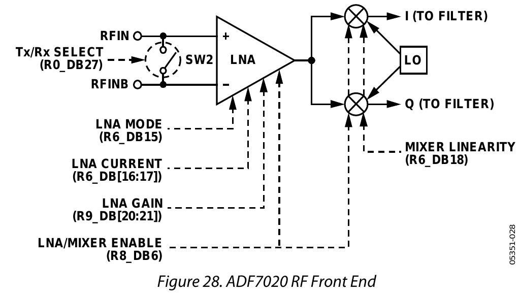 The lna is followed by a quadrature down conversion mixer,