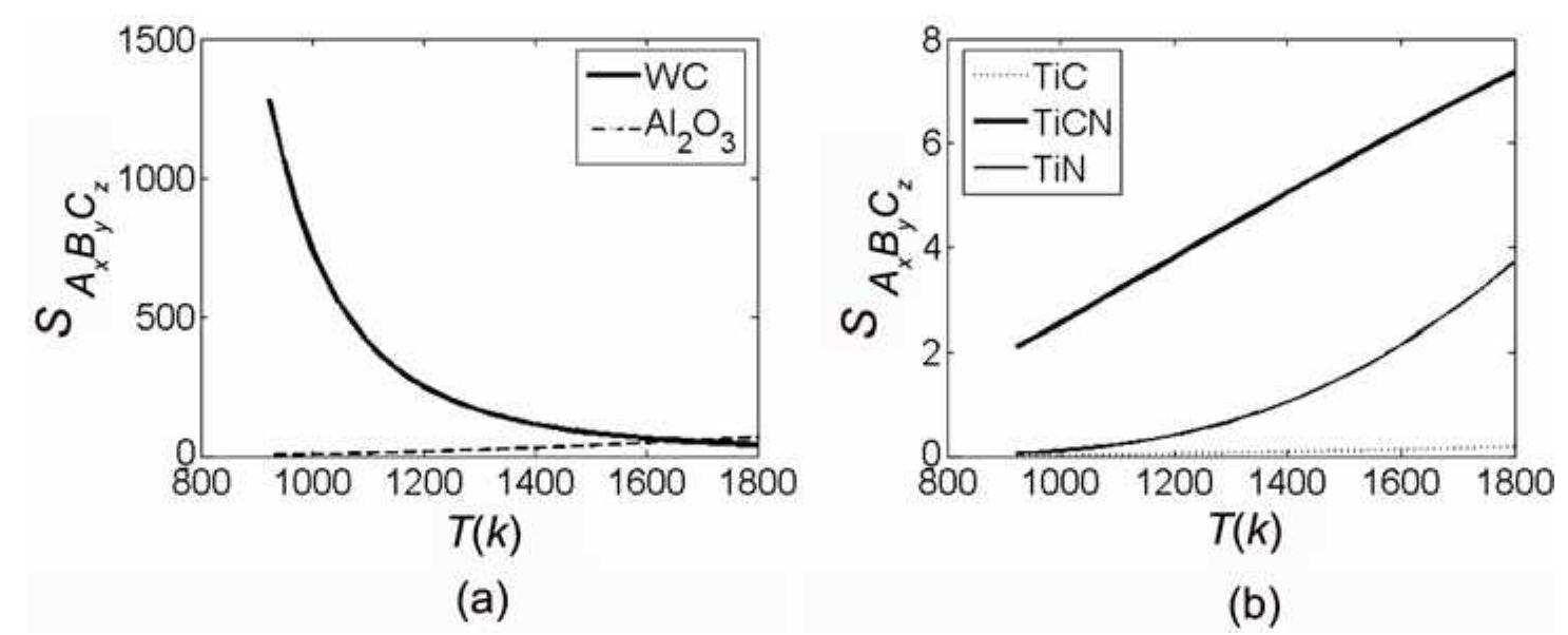 Solubility of various tool materials in titanium the