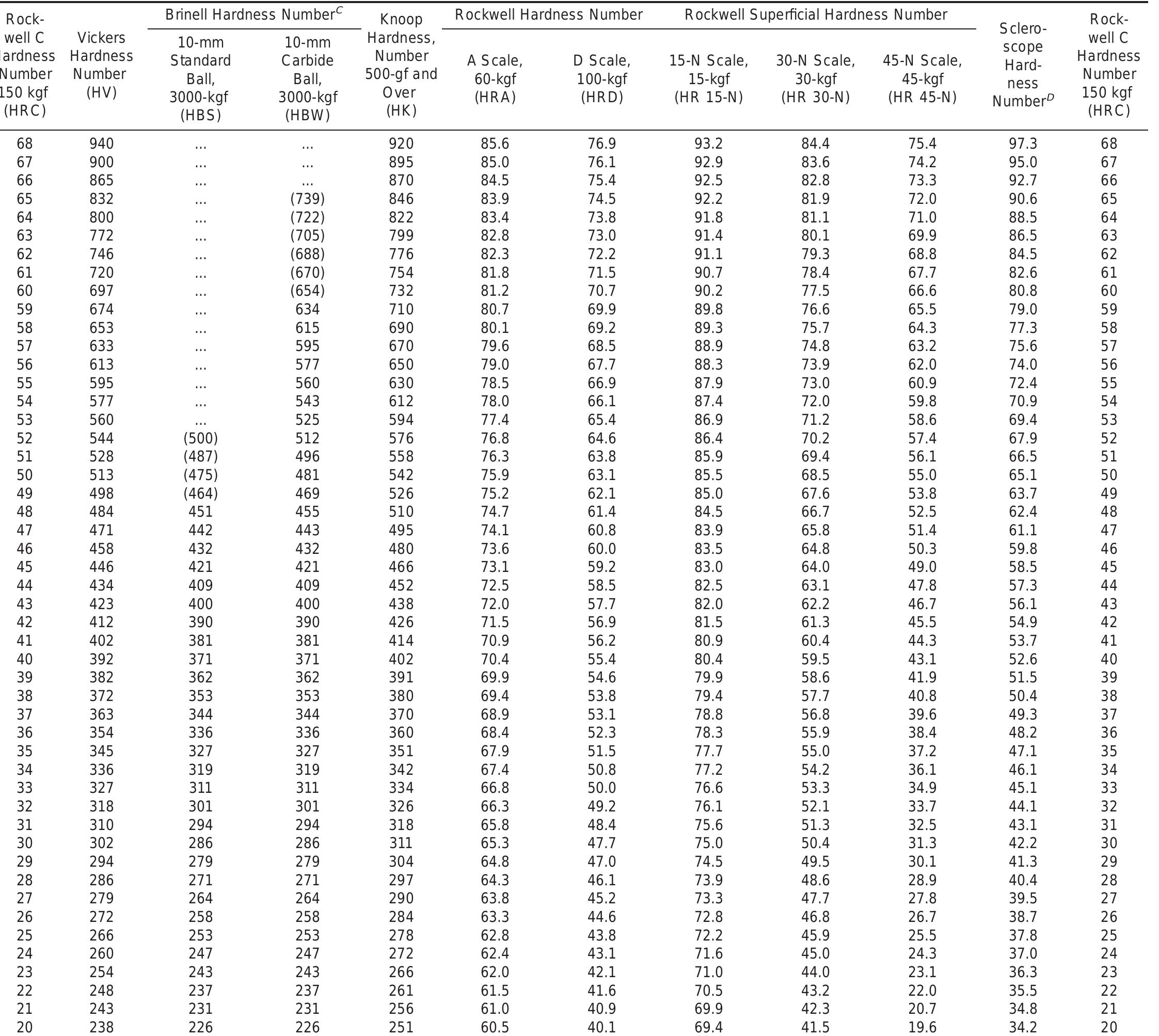 (PDF) Designation: E 140 – 02 Standard Hardness Conversion Tables for ...