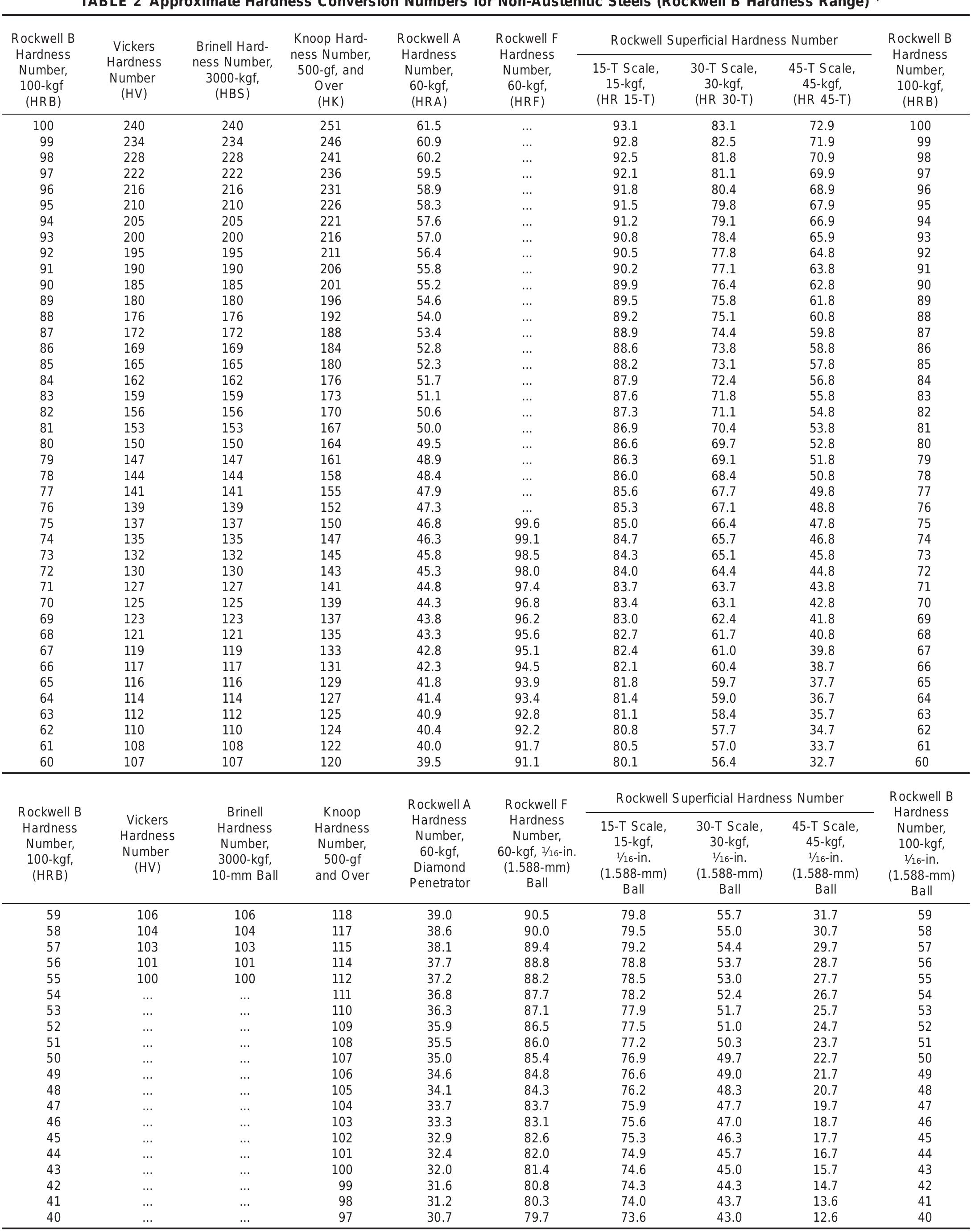 (PDF) Designation: E 140 – 02 Standard Hardness Conversion Tables for ...