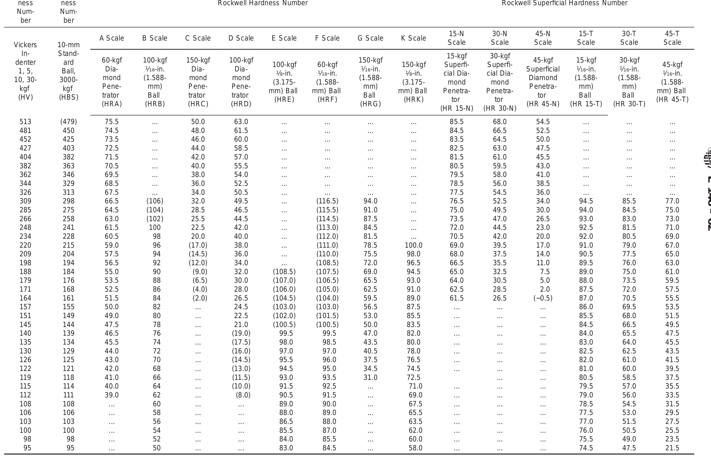 Table 4 - Designation: E 140 – 02 Standard Hardness