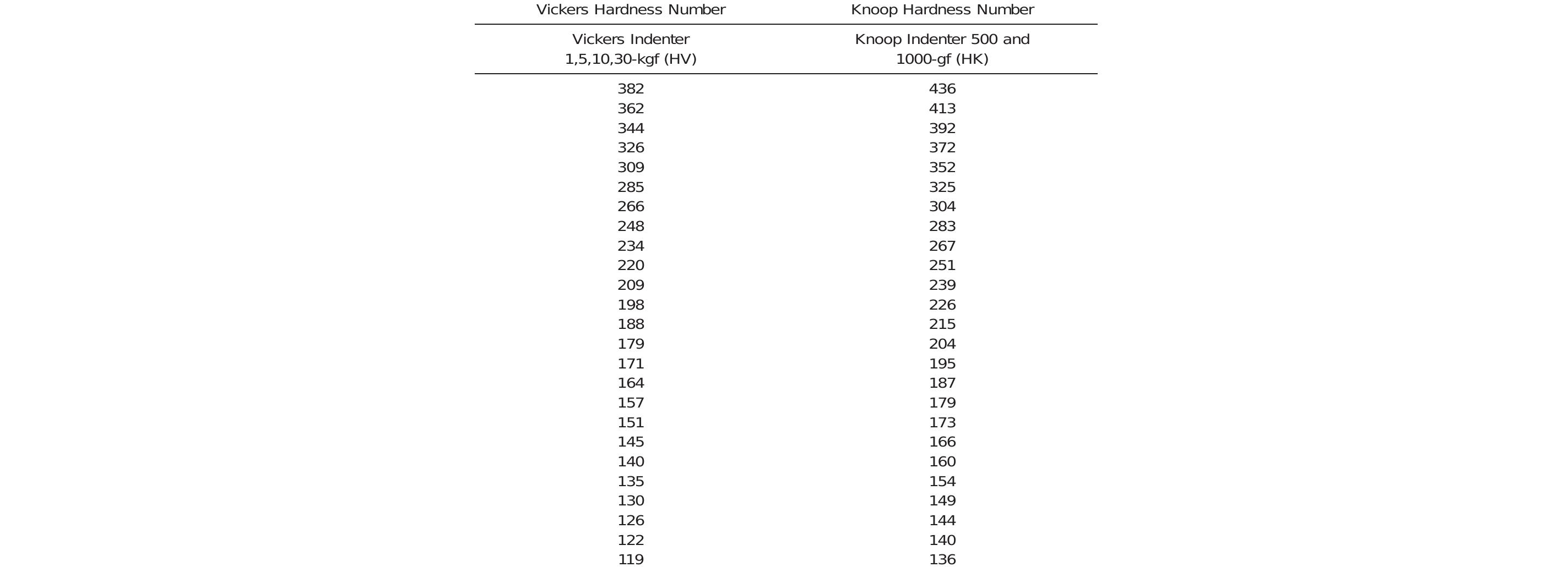 (PDF) Designation: E 140 – 02 Standard Hardness Conversion Tables for ...