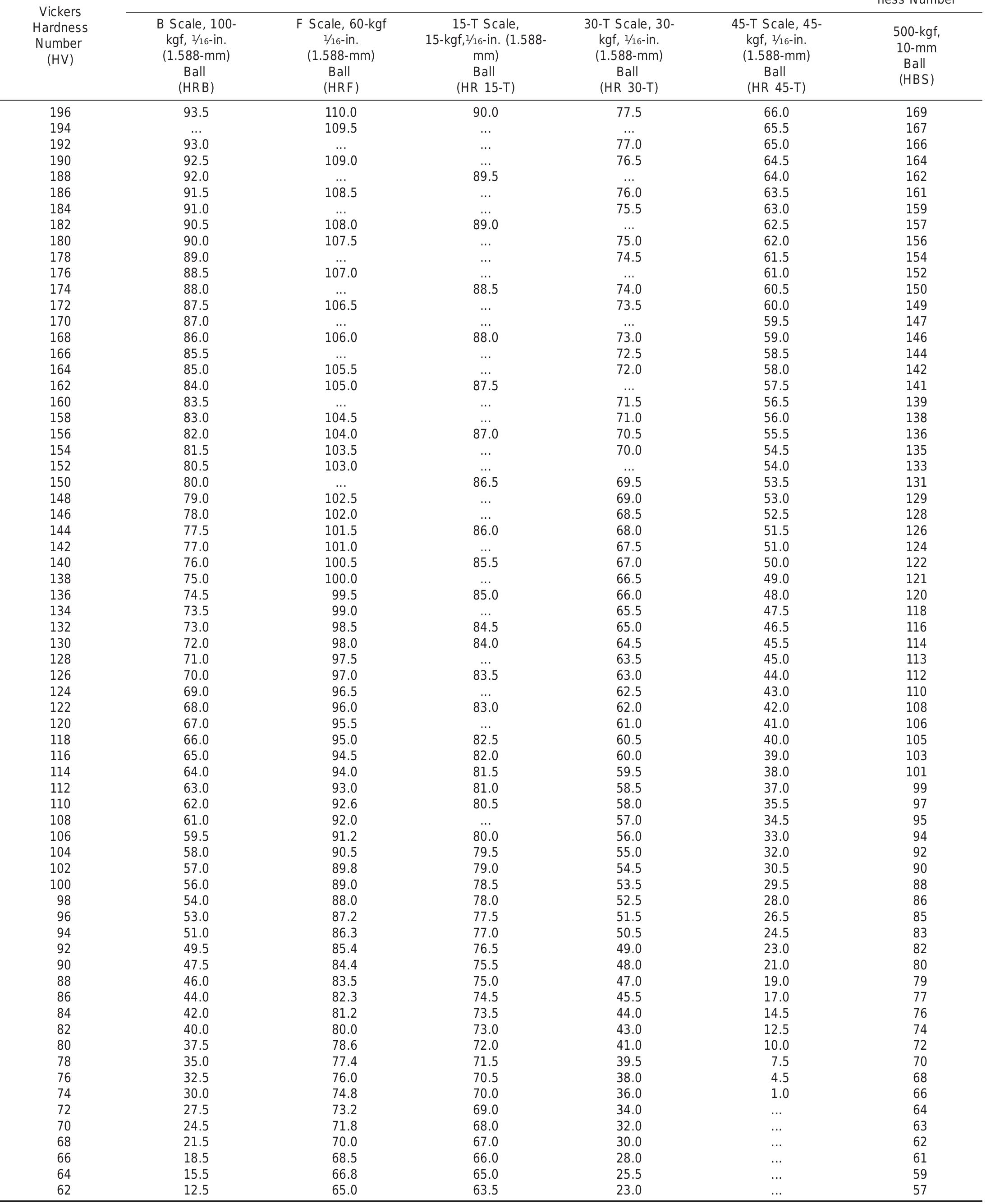 (PDF) Designation: E 140 – 02 Standard Hardness Conversion Tables for ...
