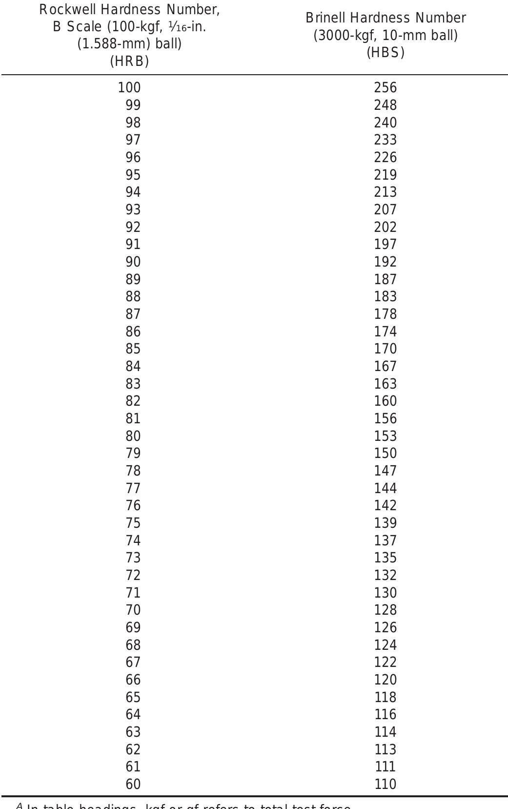 (PDF) Designation: E 140 – 02 Standard Hardness Conversion Tables for ...