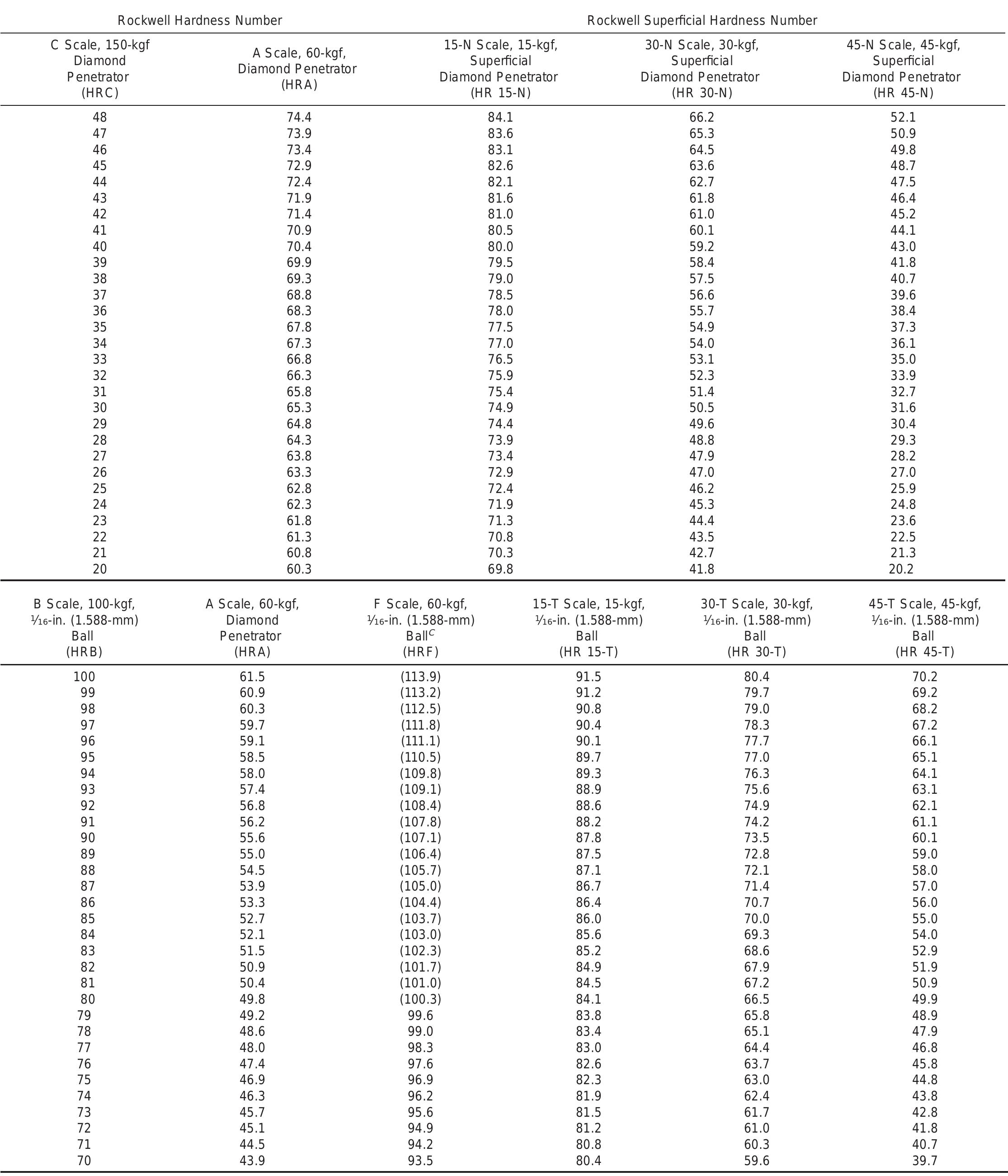 (PDF) Designation: E 140 – 02 Standard Hardness Conversion Tables for ...