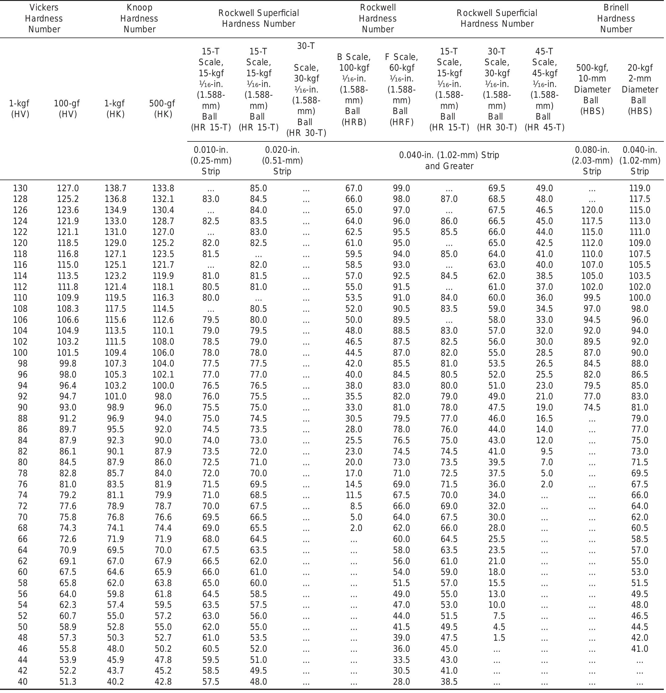 (PDF) Designation: E 140 – 02 Standard Hardness Conversion Tables for ...