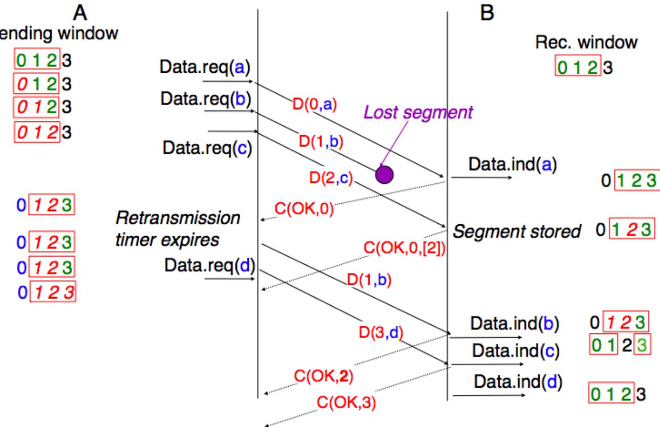 19: selective repeat : example the figure below illustrates