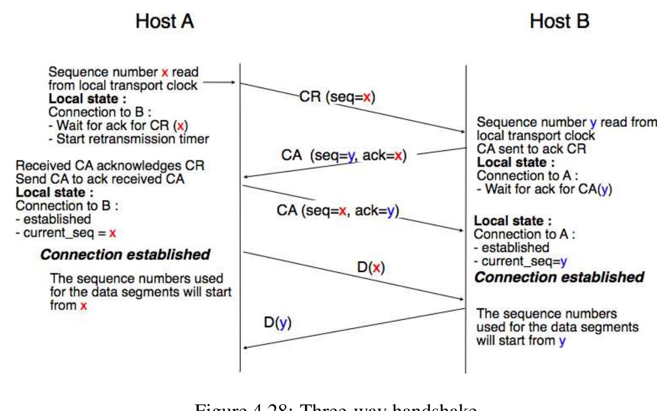 The three way handshake is illustrated in the figure below.