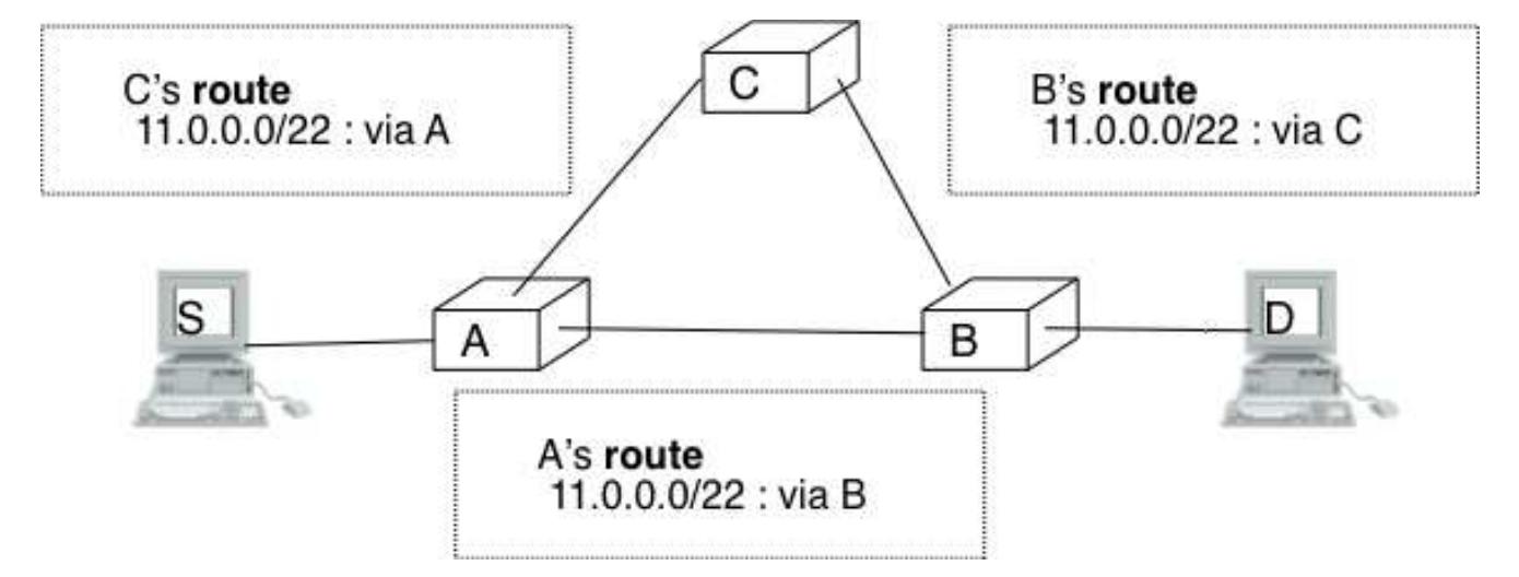 Or permanent error in routing tables ’. consider for example