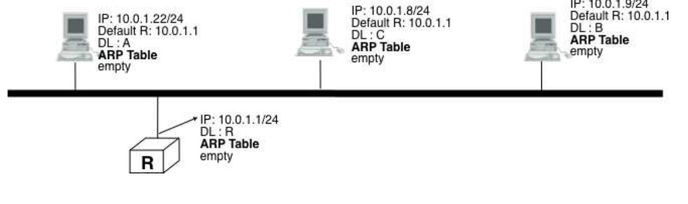 Arp is used by all devices that are connected to a lan and