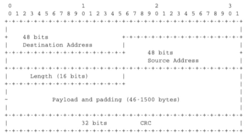 21: ethernet 802.3 frame format the ethernet frame format