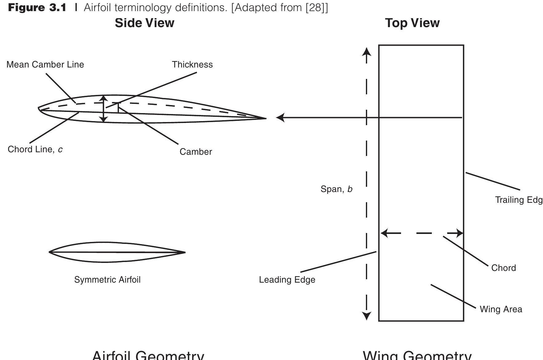 1 shows a simple wing geometry, similar to that found on a