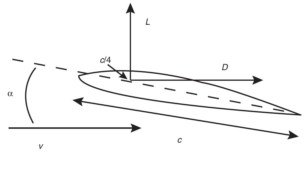 2 | airfoil section with lift and drag forces depicted