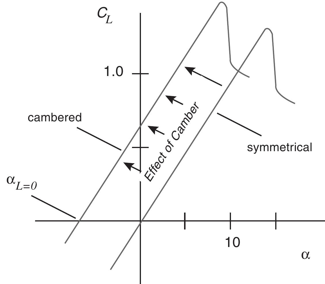 12 | lift curve for symmetrical and cambered airfoils.