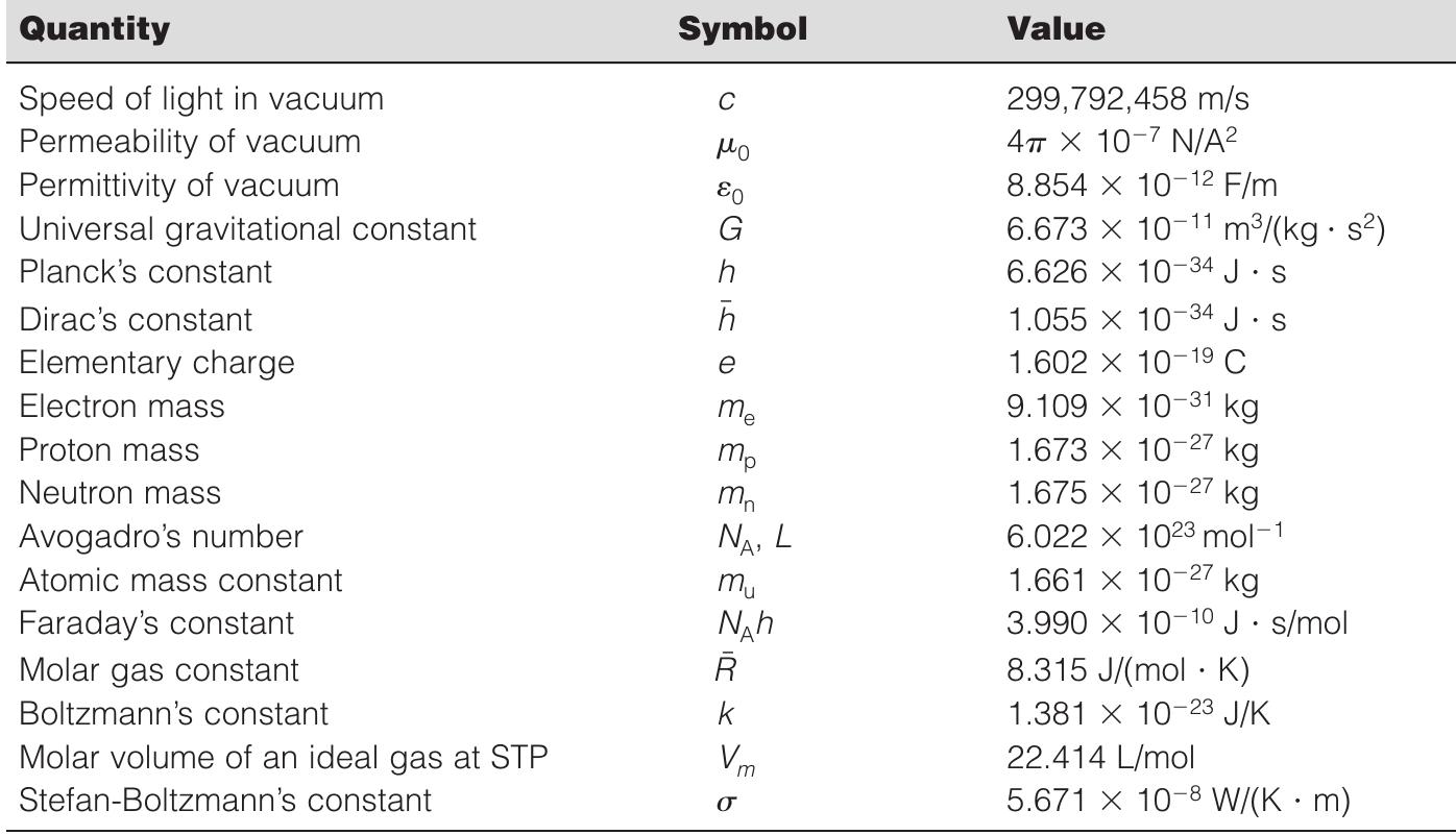 B.1 | physical constants