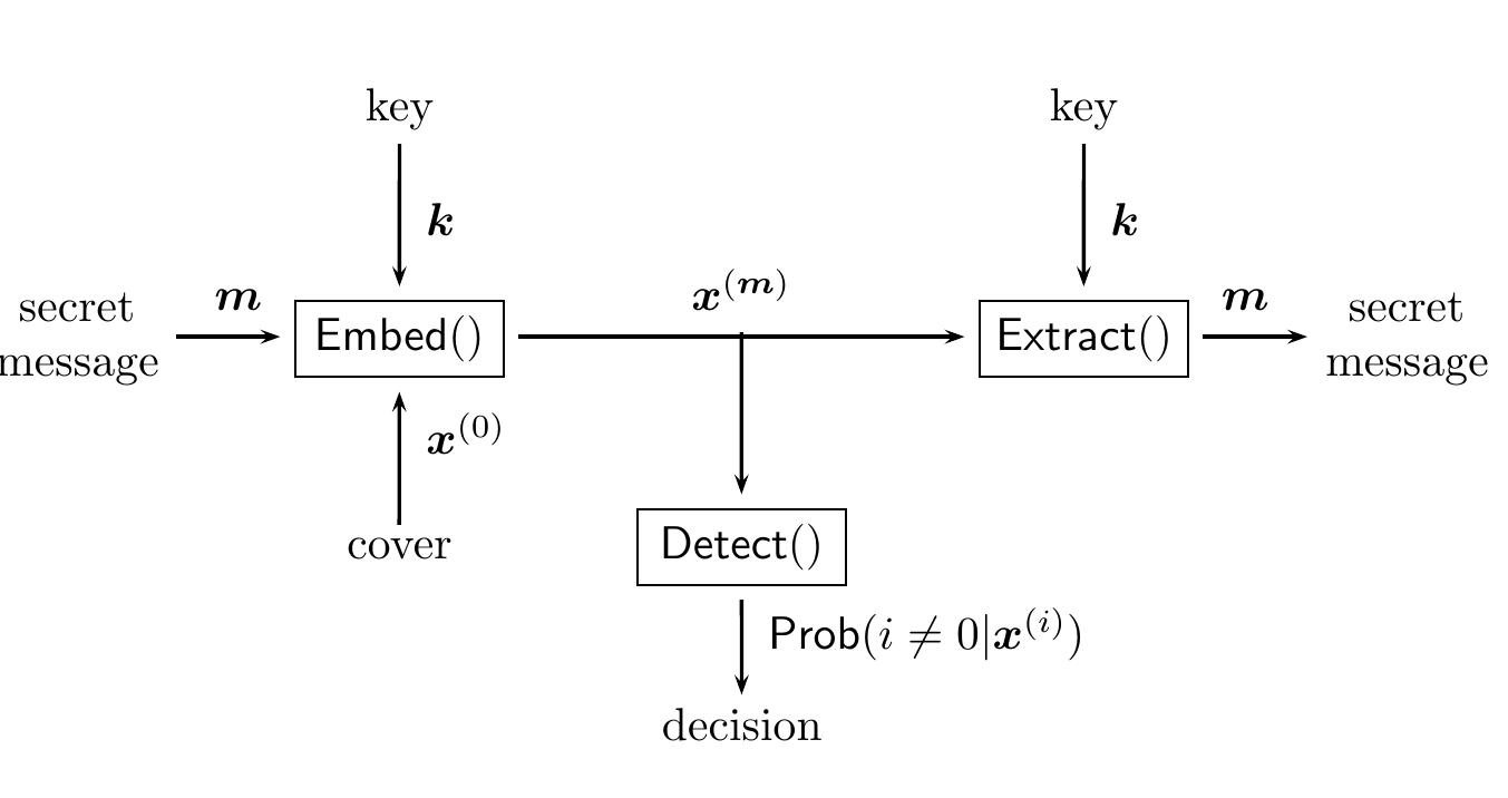 5: block diagram of steganographic system with passive