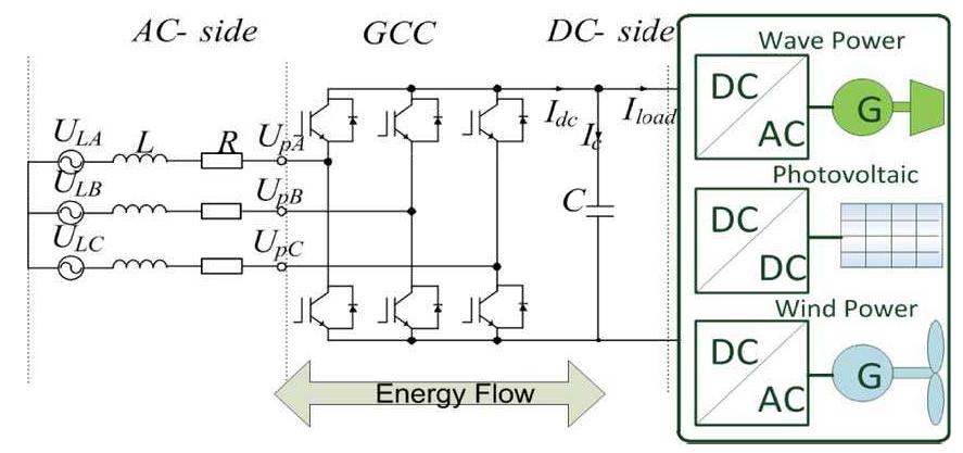 Power electronics gcc used as grid interface for res.