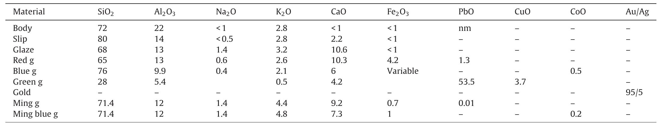 Composition measured on ct! lao cham tam thai shard [29,63].