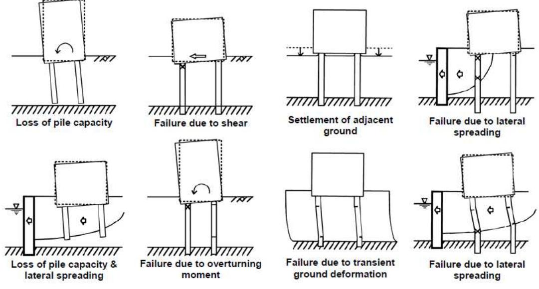 Failure mechanisms of pile foundations by ground