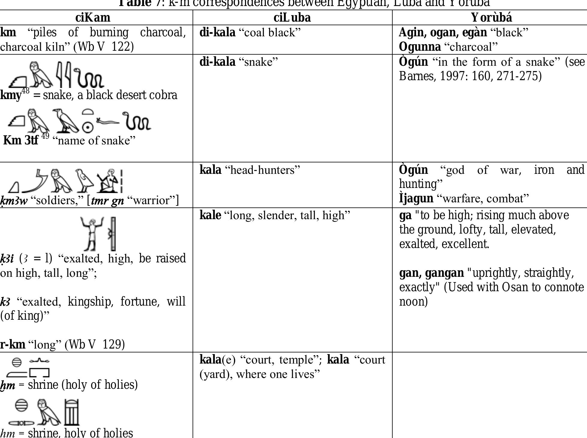 These correspondences between egyptian /m/ and ciluba /1/ in