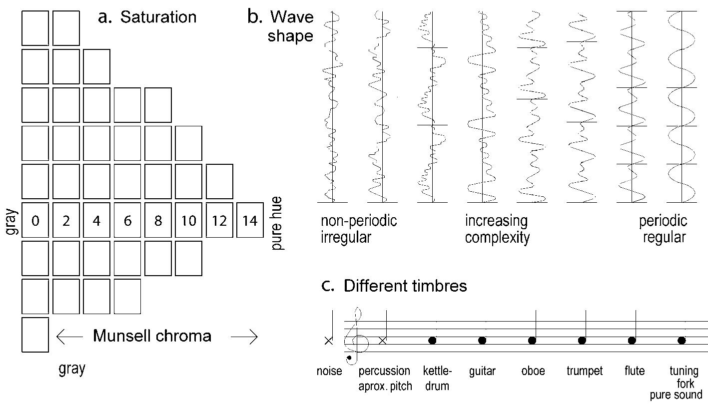 Comparison between saturation in color, and timbre in sound.