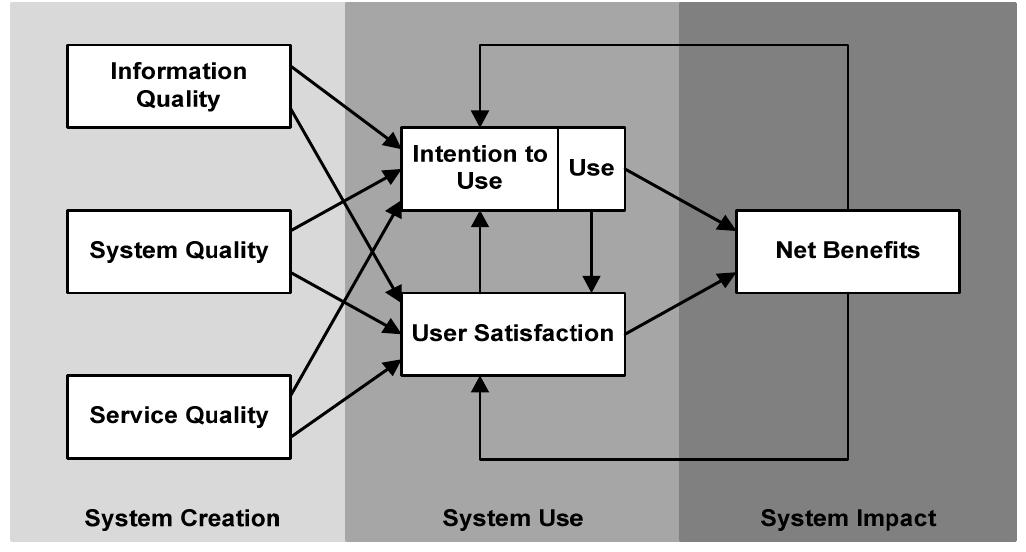 Pdf Implementation Of Input Process Output Model For Measuring Information System Project Success