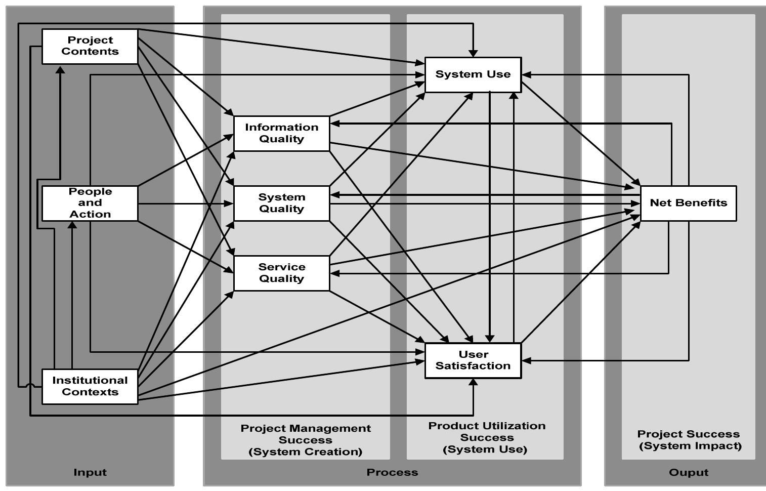 Pdf Implementation Of Input Process Output Model For Measuring Information System Project Success
