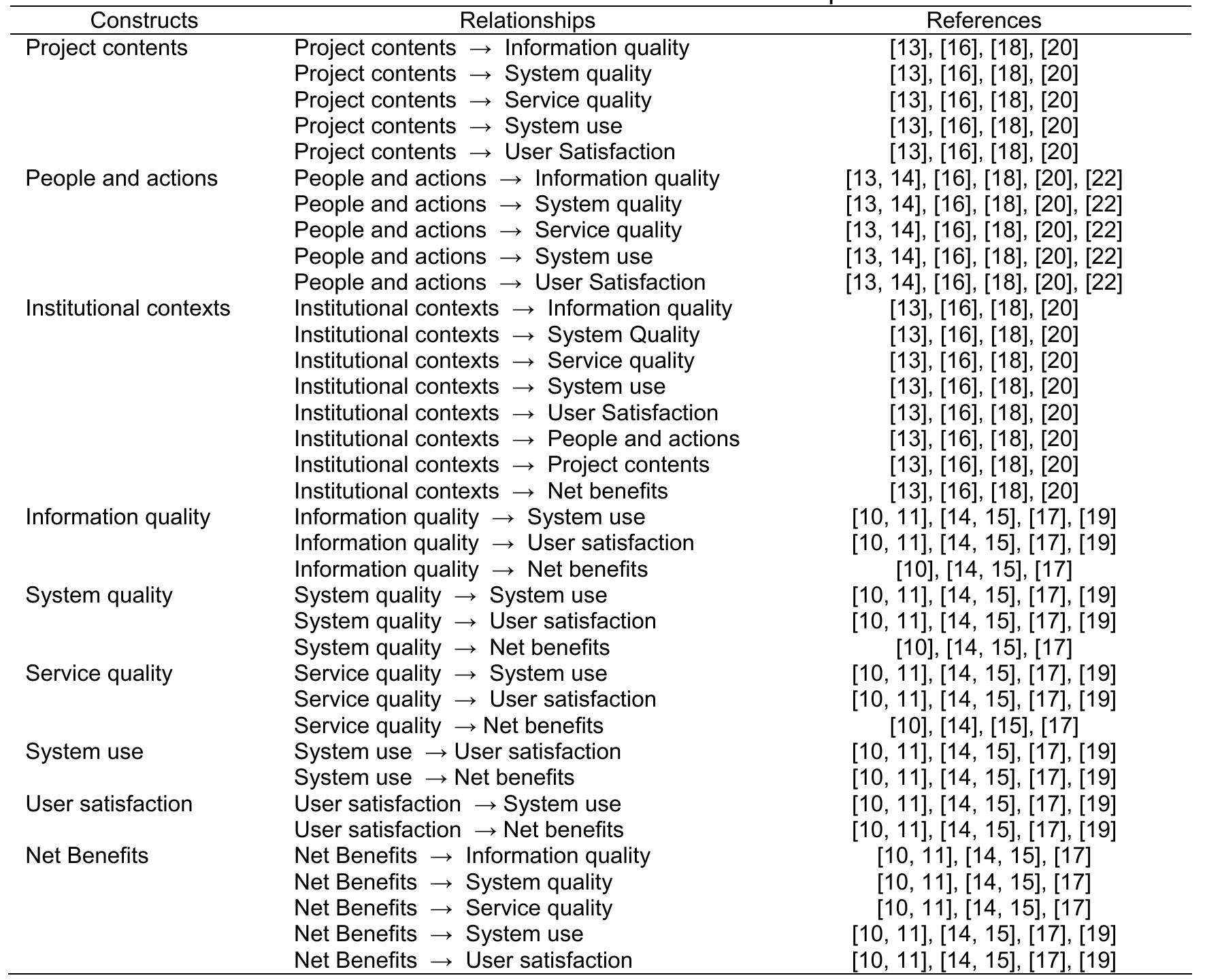 Pdf Implementation Of Input Process Output Model For Measuring Information System Project Success
