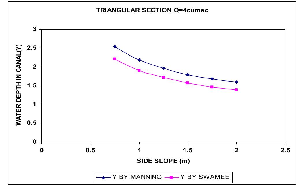 (d). y vs m graph for q = 4 cumecs graph is plotted in