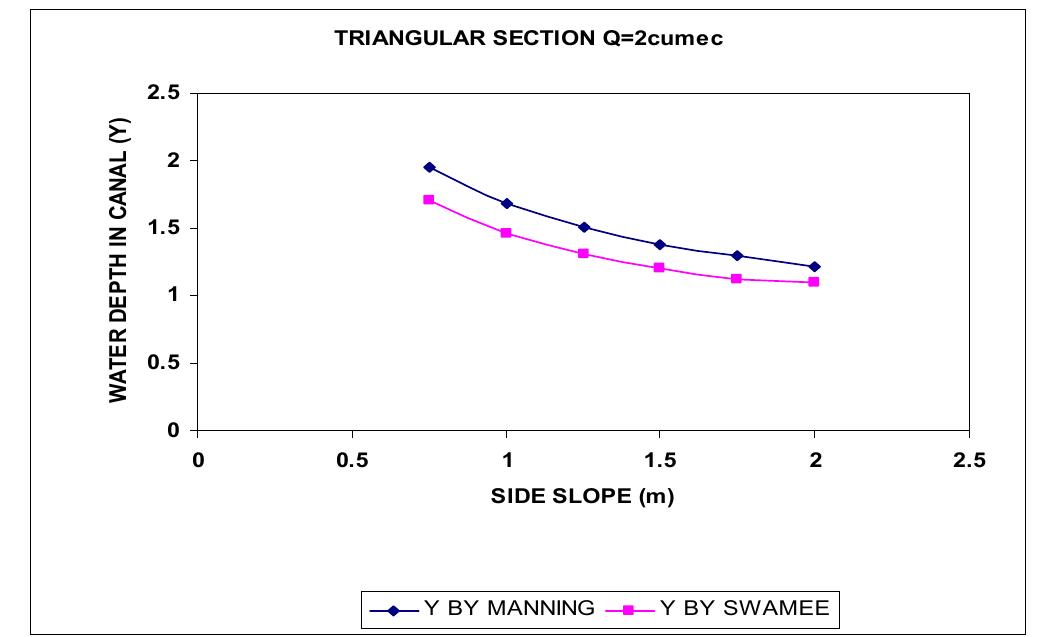(b). y vs m graph for q =2 cumecs graph is plotted in