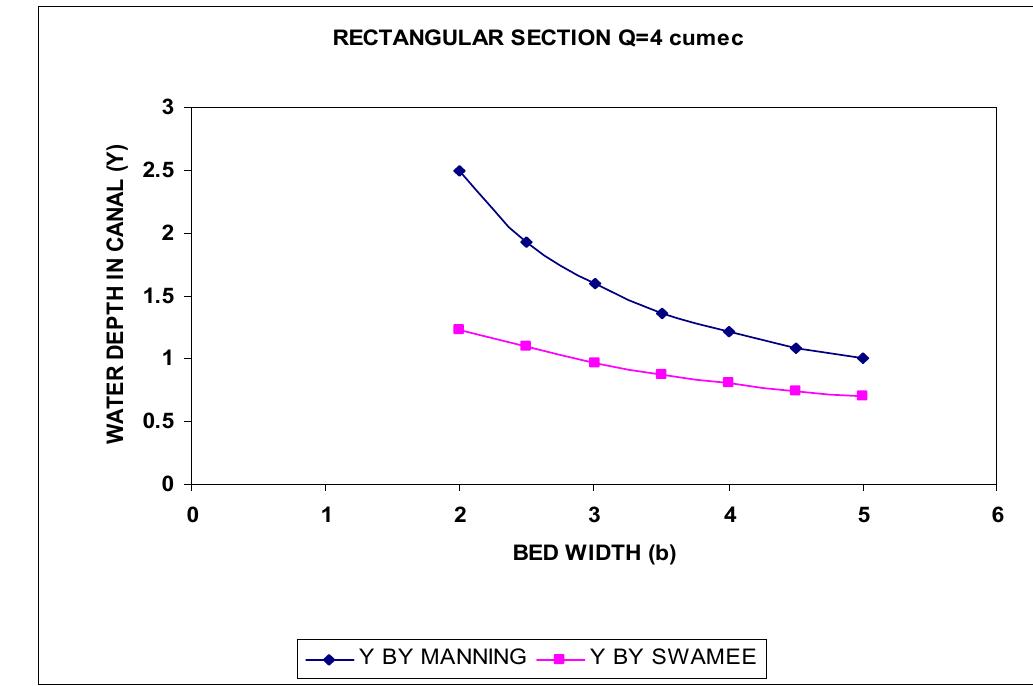 (d). y vs m graph for q = 2 cumecs as the seepage discharge