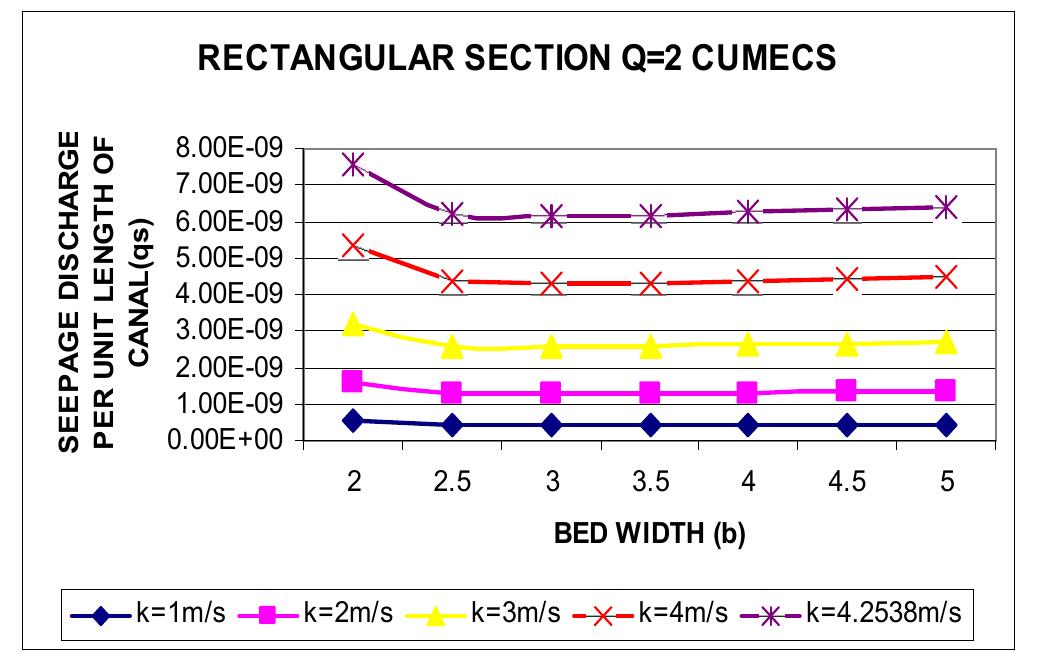 (a). qs vs m graph for q = 2 cumecs