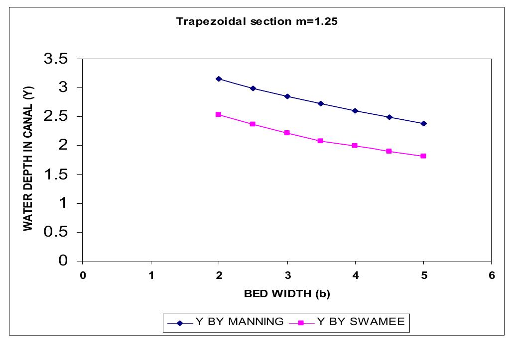 (a). y vs b graph for q= 25 cumecs & m= 1.25 always lower