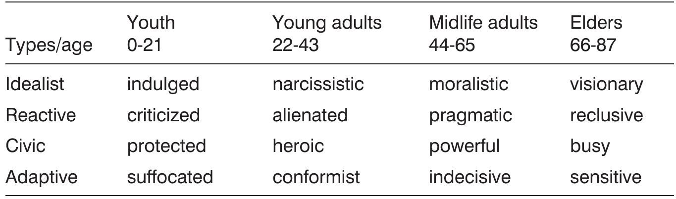 Source: adapted from strauss and howe (1991). table 3. life