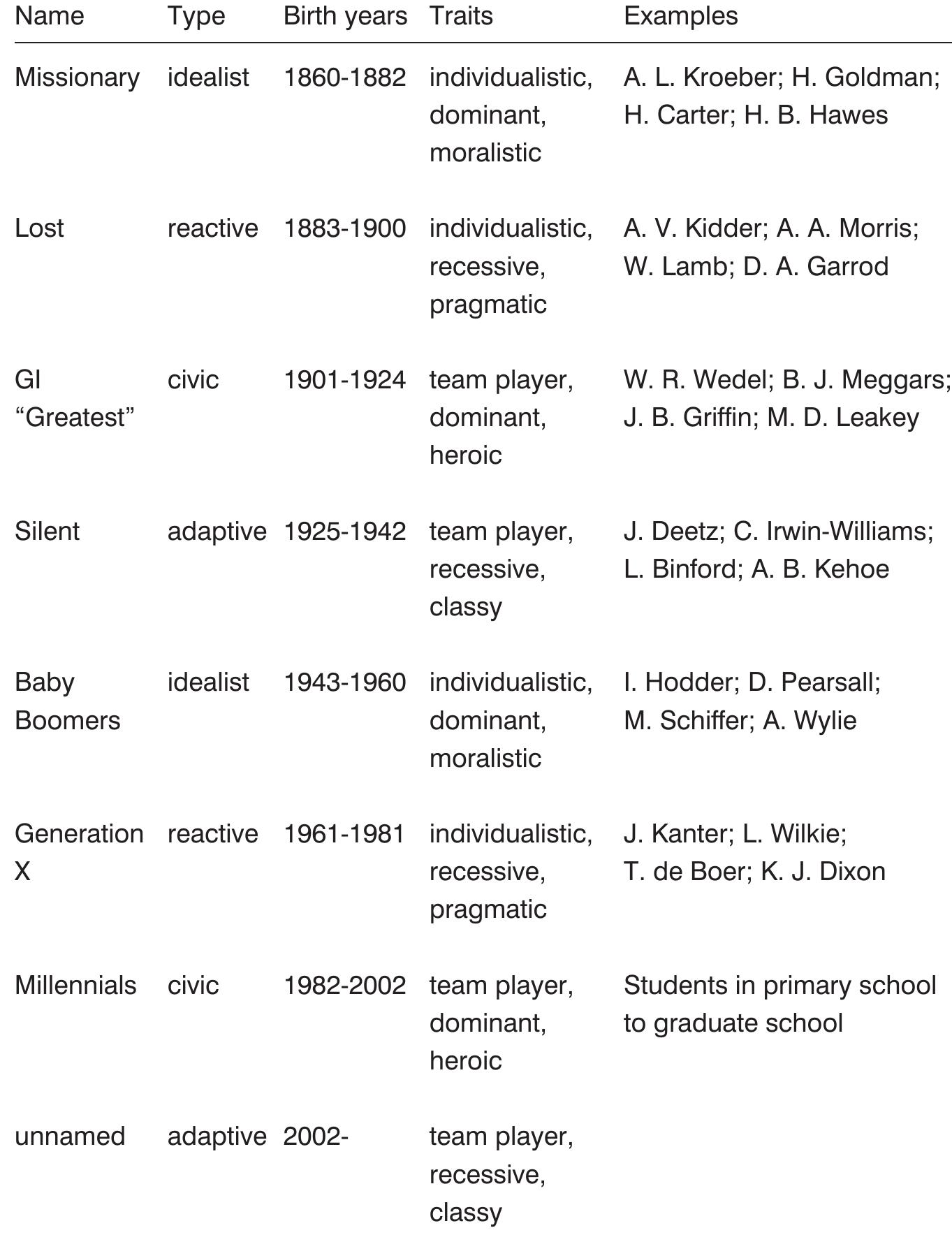 Source: adapted from strauss and howe (1991, 1997, 2001) and