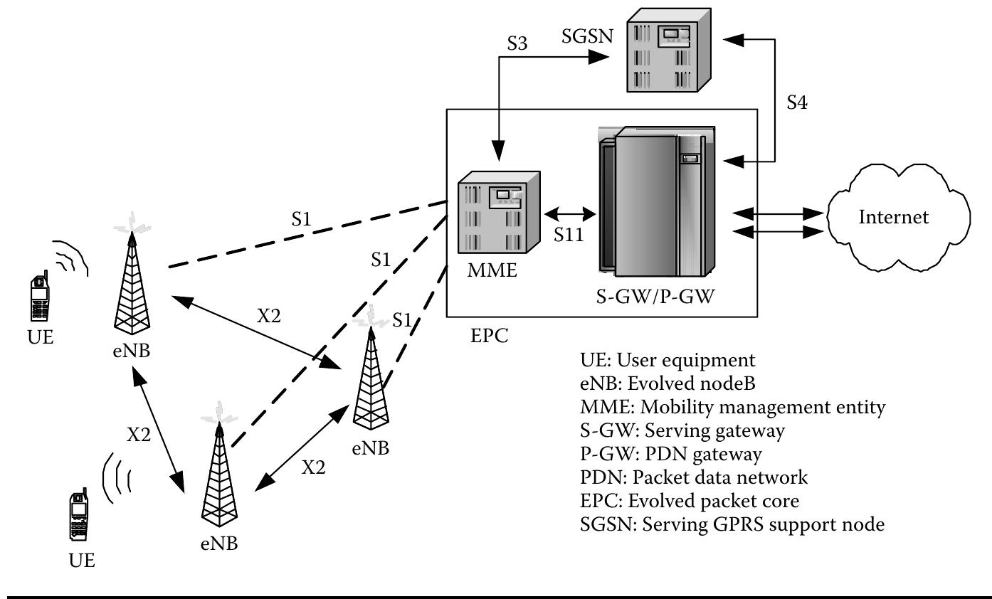 1 lte network architecture. the lte network architecture is