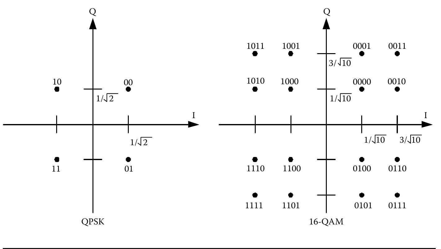 5 qpsk and 16-qam signal constellations, gray coded. (from