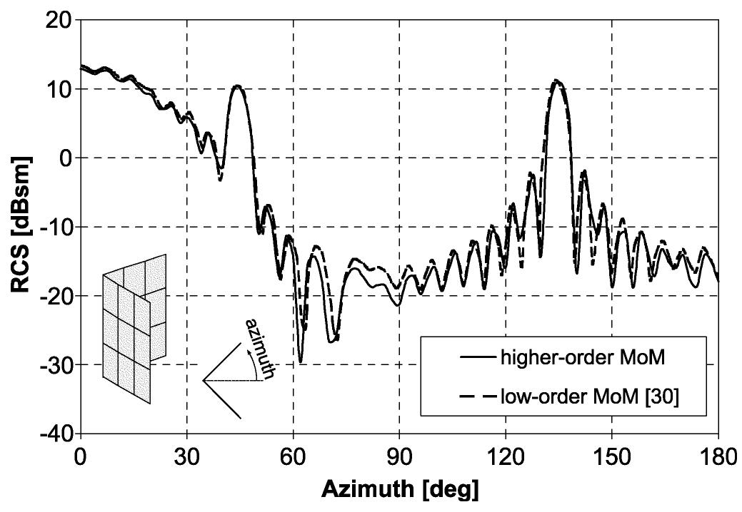 Radar cross-section of a 90° dihedral corner reflector, in