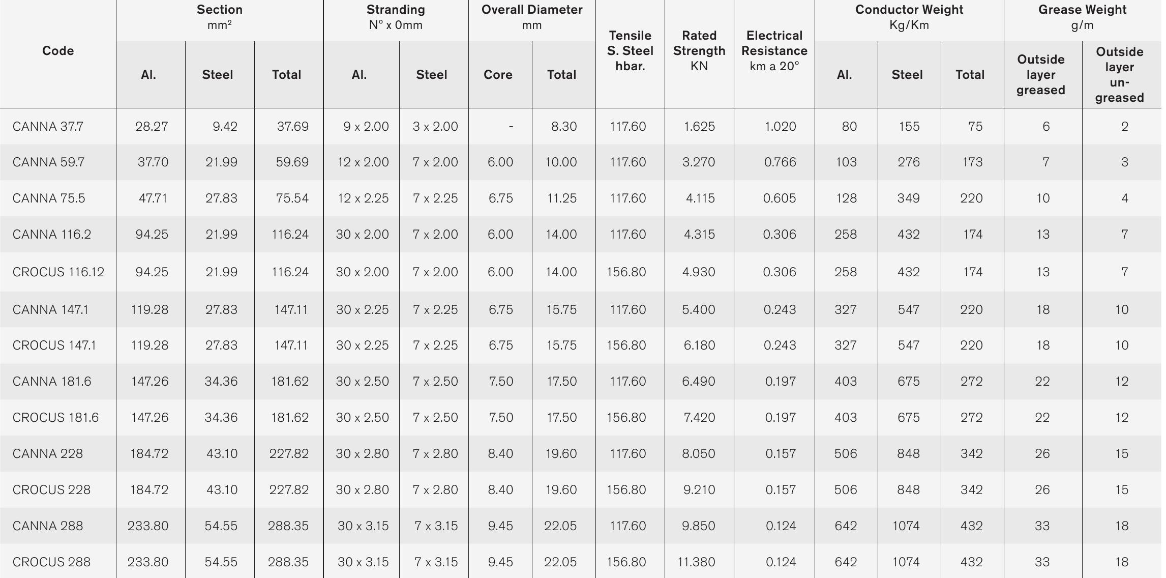 Table 11 - ACSR - Aluminium Conductor Steel Reinforced