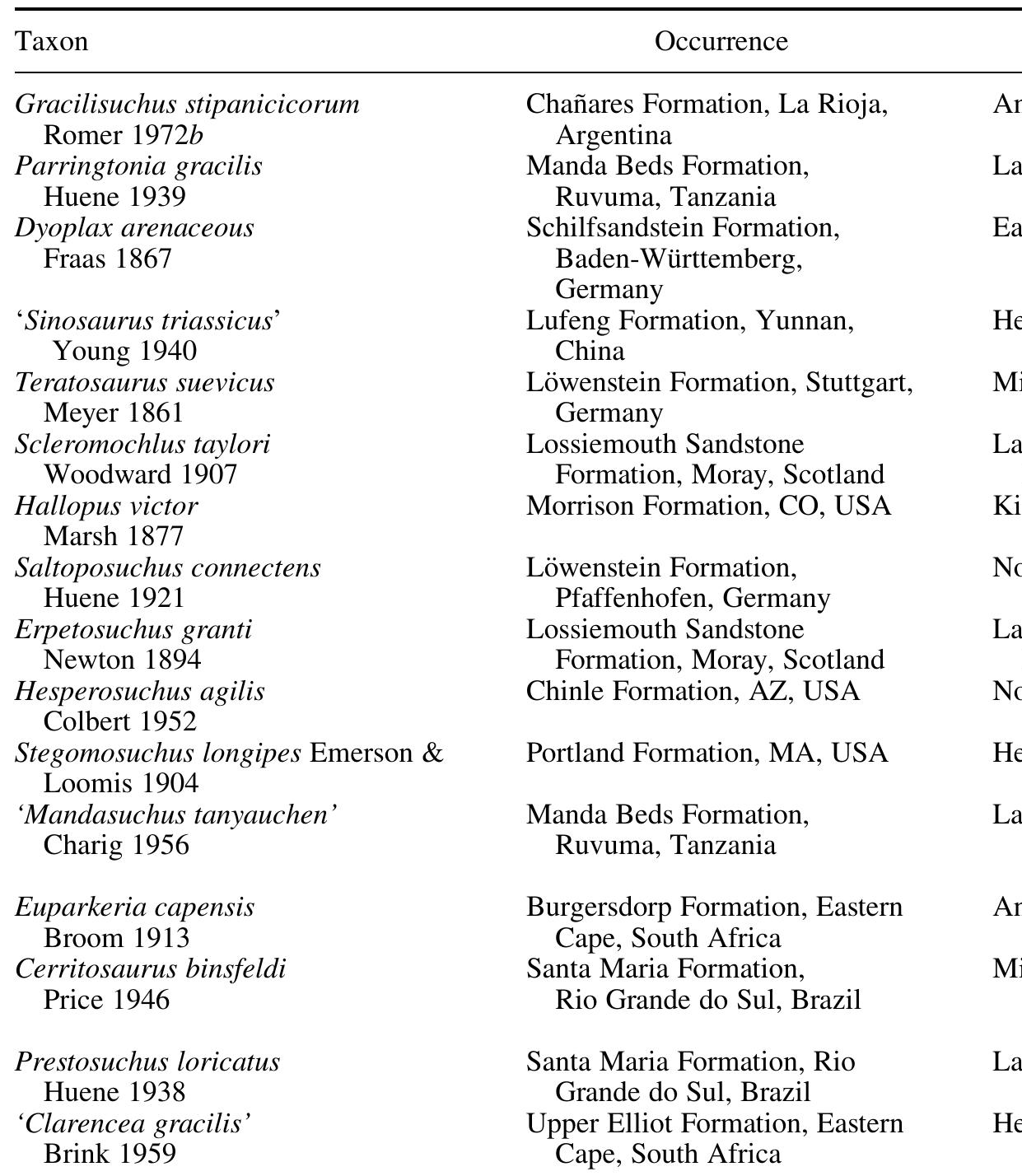 Table 3 - from Ornithosuchidae: a group of Triassic
