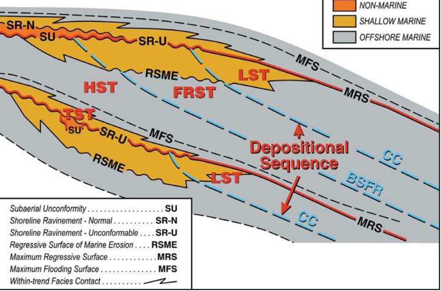 Figure 6 - from Embry Sequence Stratigraphy